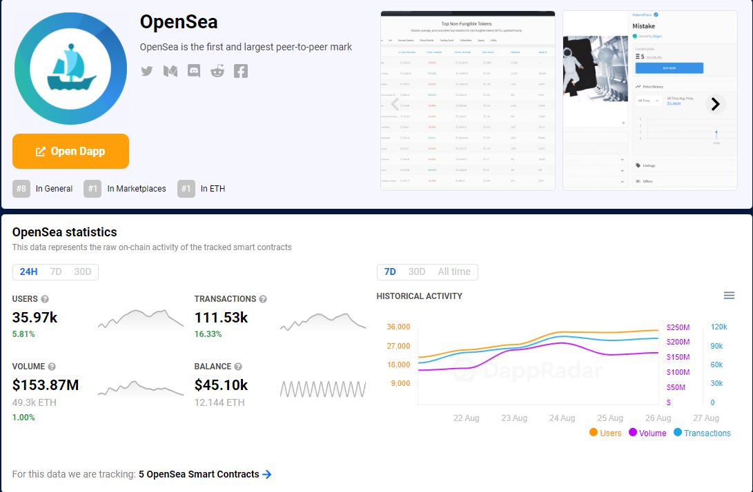 Opensea Nft Marketplace Experiences A Surge In Trading Volume 