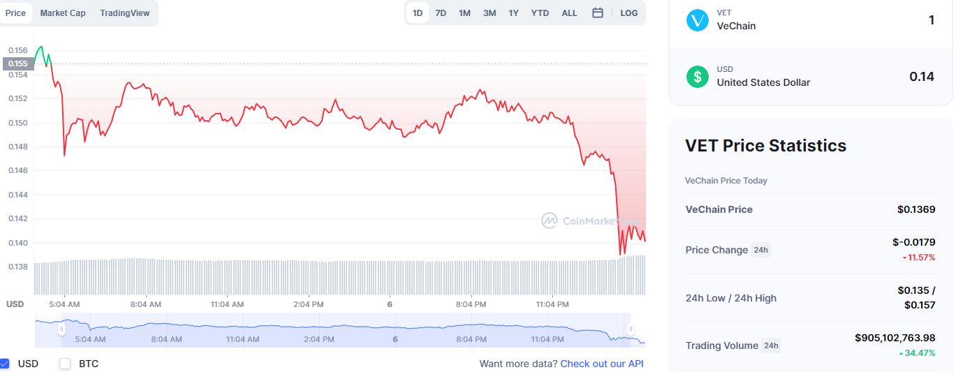 VeChain Price Prediction: Can VET Hit $20 in 2023?