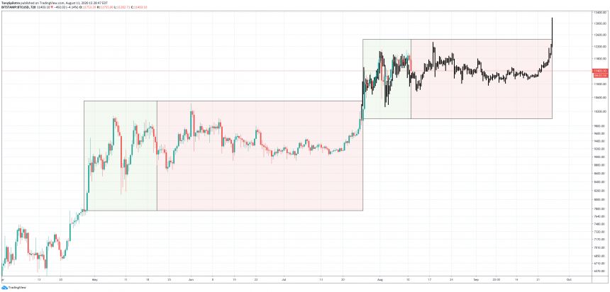 Bitcoin Fractal Predicts a $360,000 BTC by the End of 2021