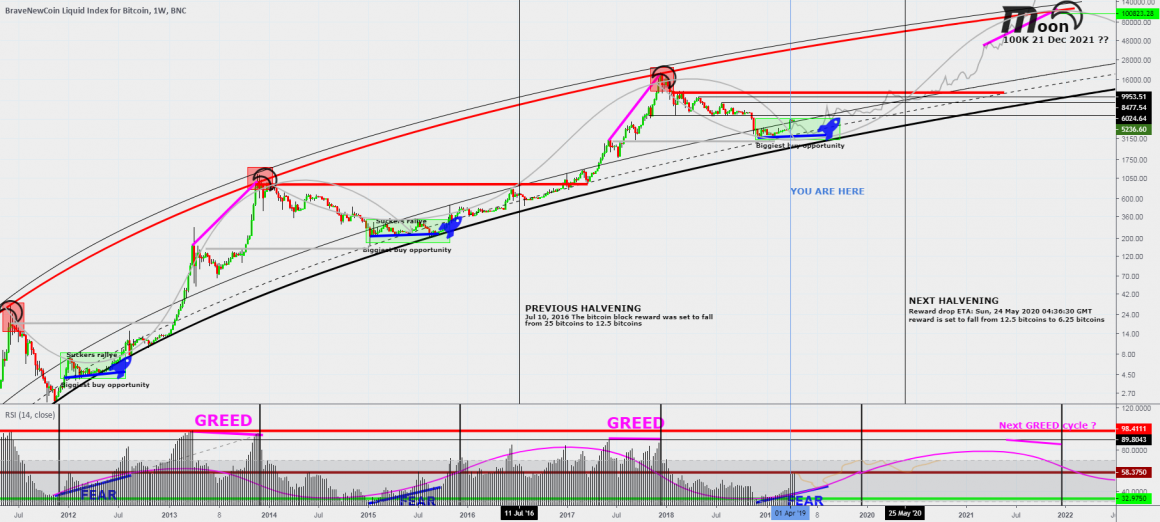 3 Reasons Why Bitcoin is On its Way to $100K in Q4