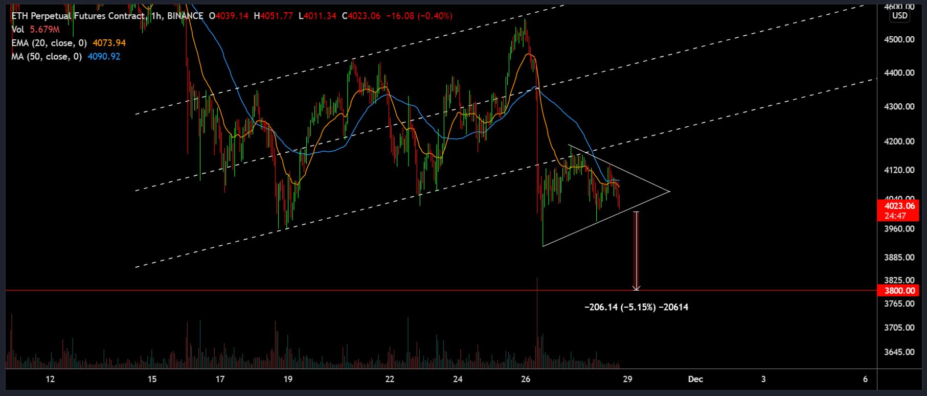 Ethereum Price Prediction: ETH faces a 5% drop down to $3800