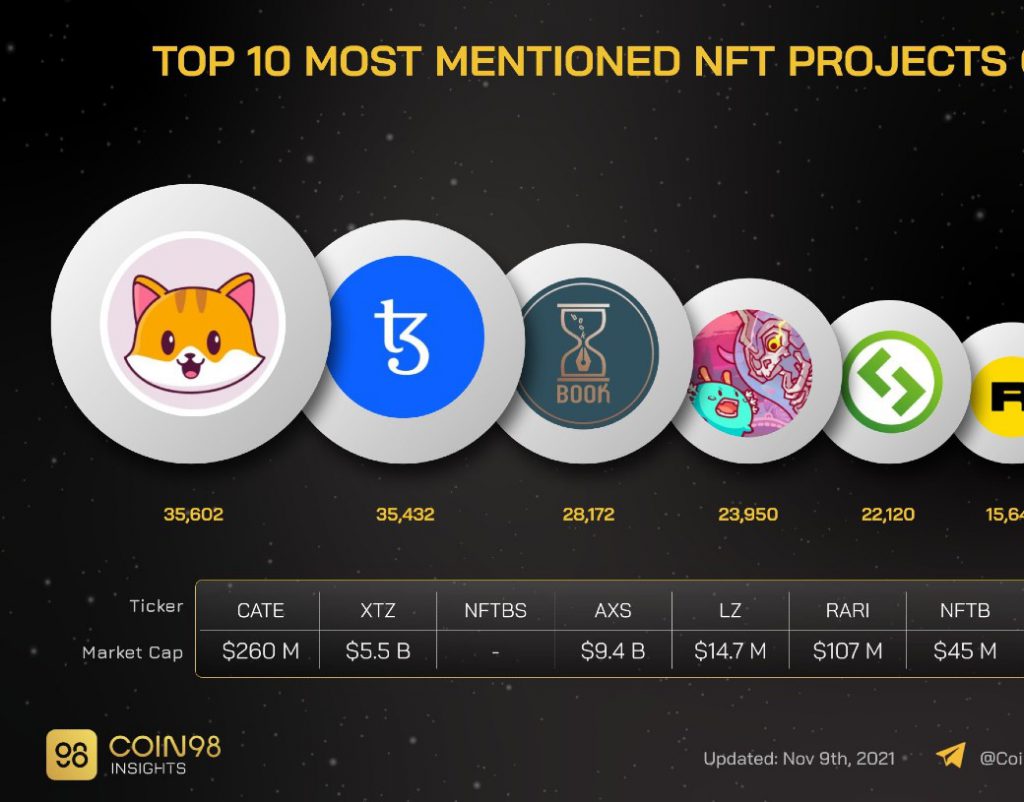 Cate Coin Becomes the Top Most Mentioned NFT Projects on Twitter