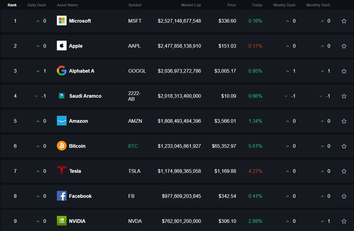 Bitcoin is Now the 6th Largest Asset in the World! Passing Facebook and ...