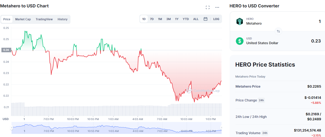 Metahero Doubles in a Week While Overall Crypto Markets Consolidate