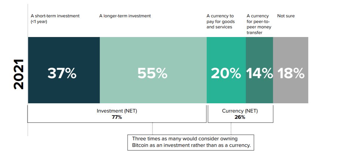 Here's Why Bitcoin is still ahead in the adoption curve in 2021