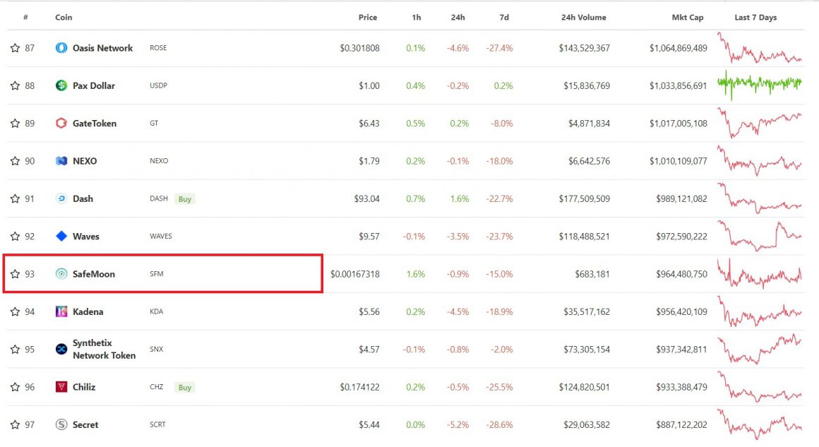 Safemoon Enters Top 100 Cryptos List; Now Available For Viewing on ...