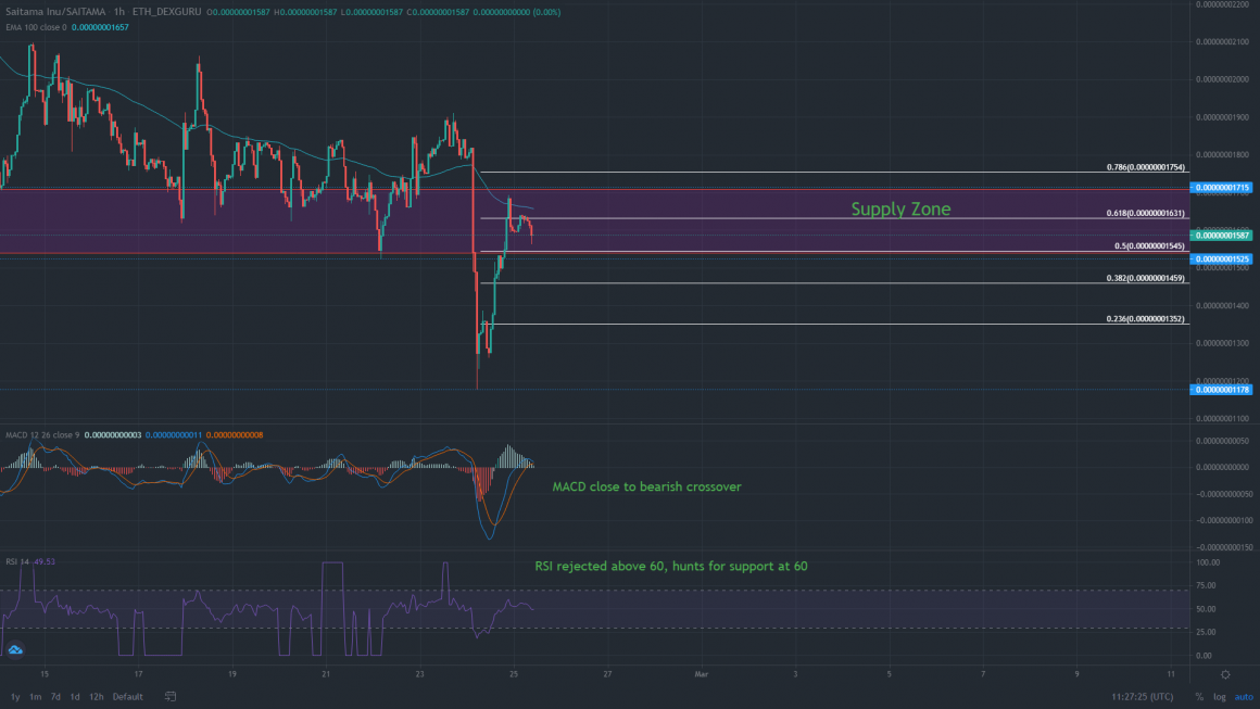 SAITAMA Price Prediction: Rally falters at 100-EMA, correction incoming?