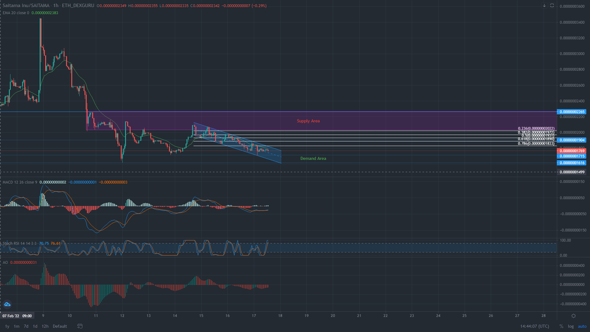 SAITAMA Price Prediction: Can bulls bust open this down-channel?