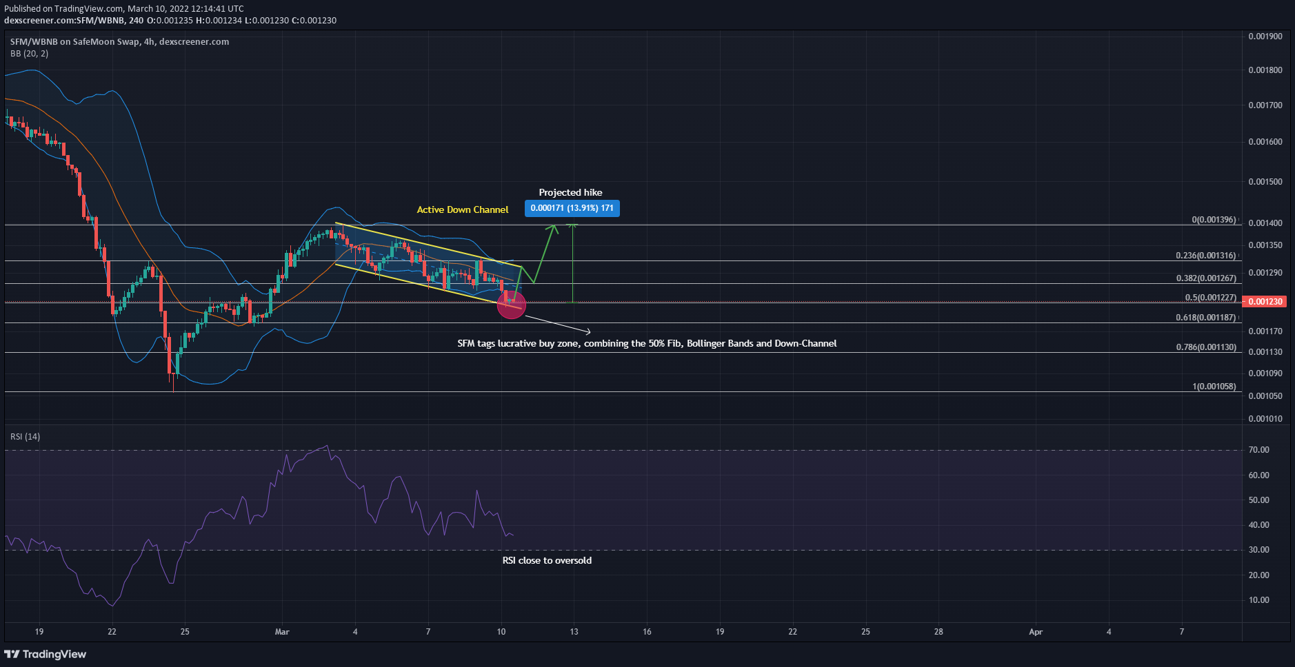SafeMoon V2 Price Strategy: SFM enters lucrative buy area as volumes spike