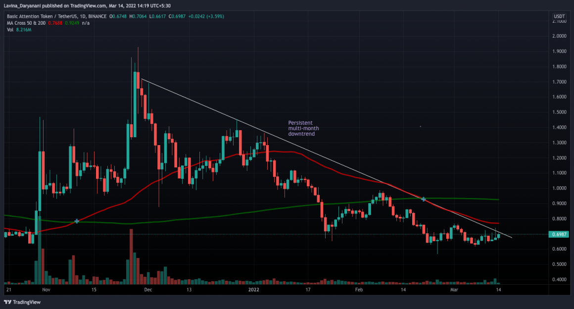 Basic Attention Token: Is a change of trend on BAT's cards?