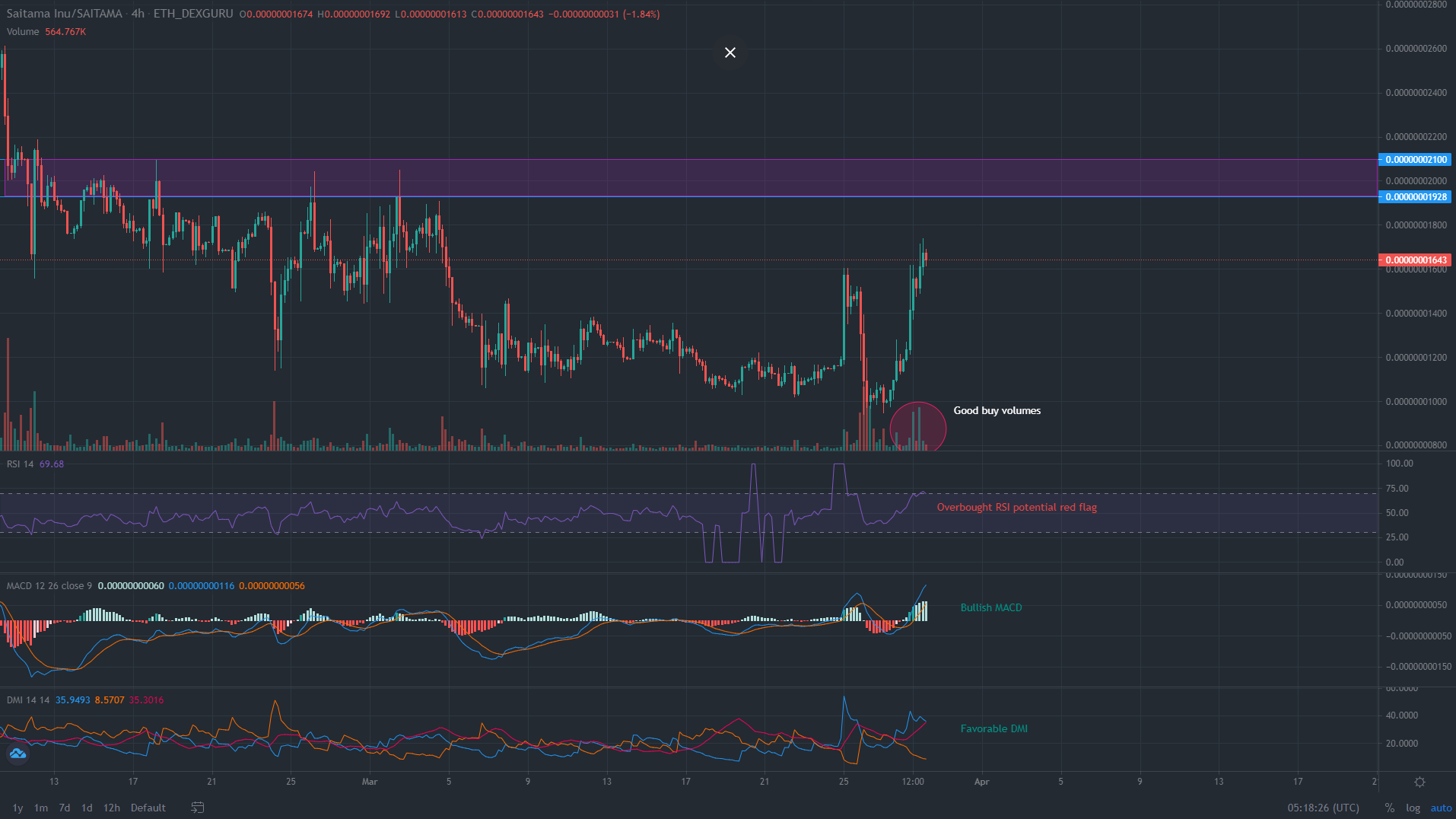 Saitama Inu spikes 37% post-New Listing; More gains in store?