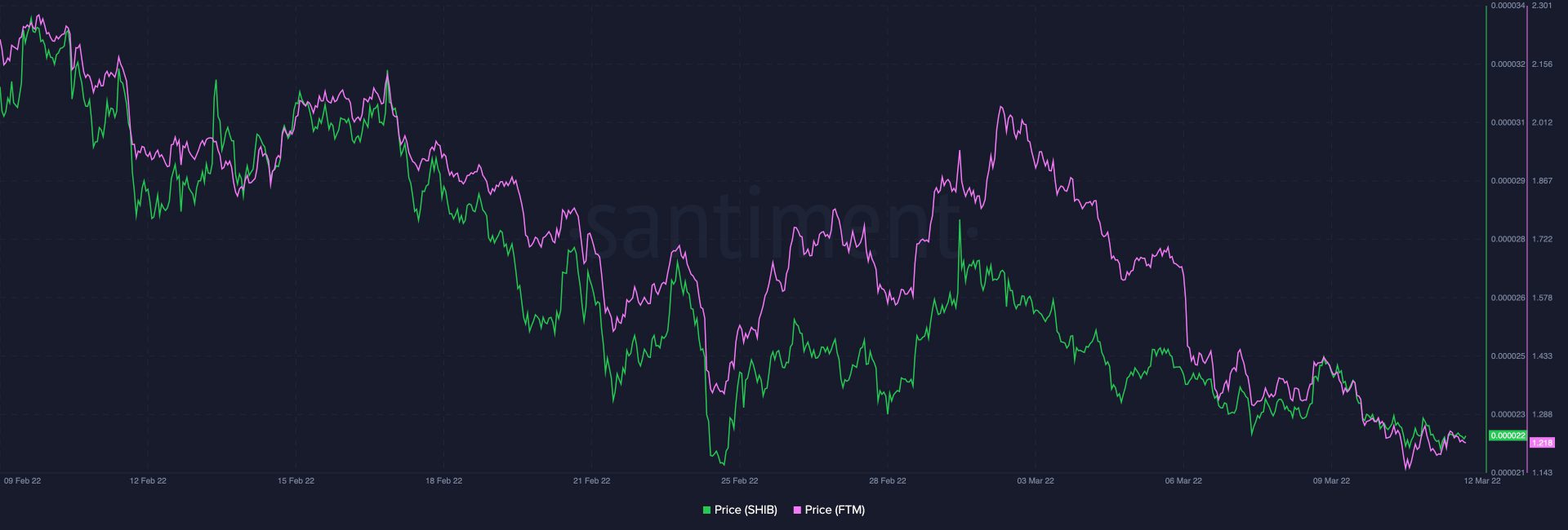 Can correlation to Shiba Inu & Fantom change the fate of this token?
