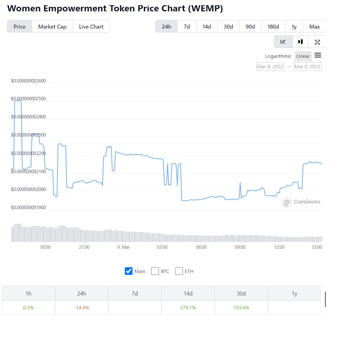 Women Empowerment Token (WEMP) Spikes 400% in 14-days, Is this the ...