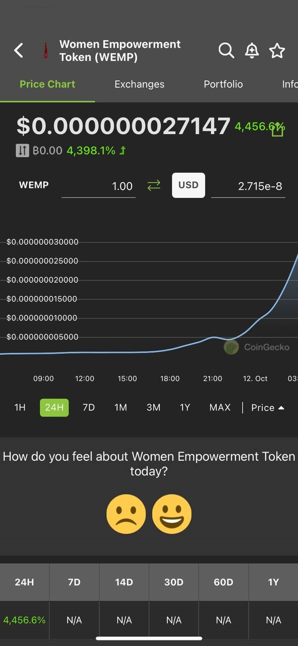 Women Empowerment Token (WEMP) Spikes 400% in 14-days, Is this the ...
