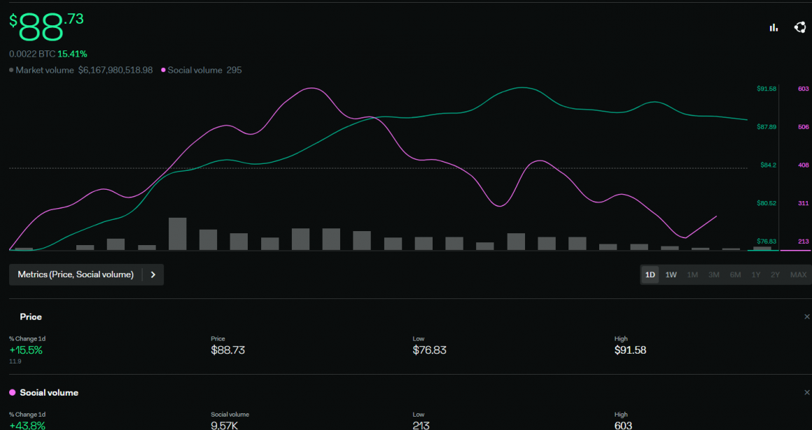 Luna reaches $90 after an 18% spike; Will it test $100 again?
