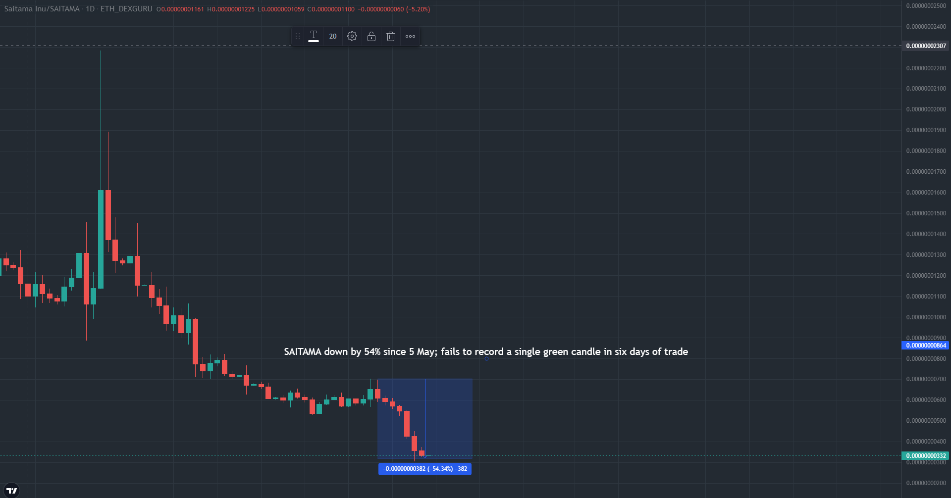 Saitama Price Prediction: Should traders expect another 80% decline?