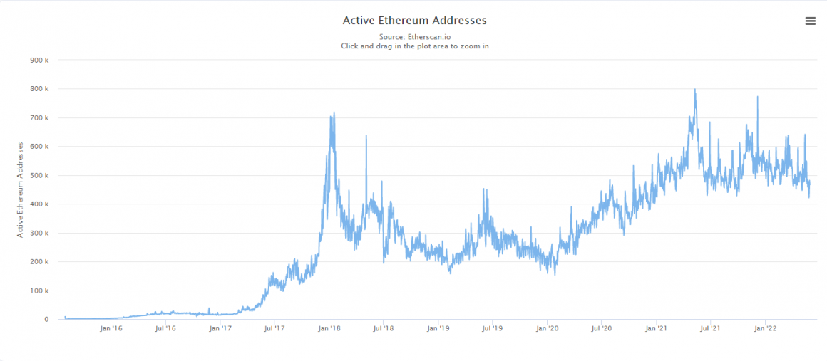 Here's how to avoid high gas fees on OpenSea
