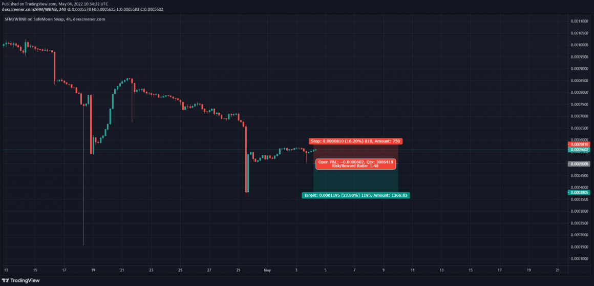 SafeMoon V2 Price Prediction: Why are downside risks still intact?