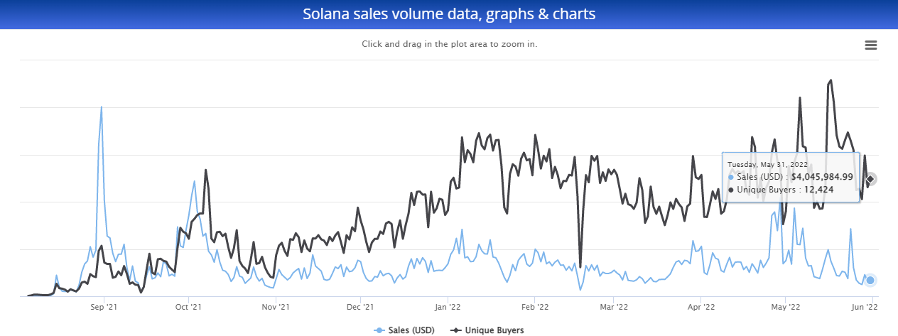 Solana NFTs: Decrypting both sides of a volatile trend