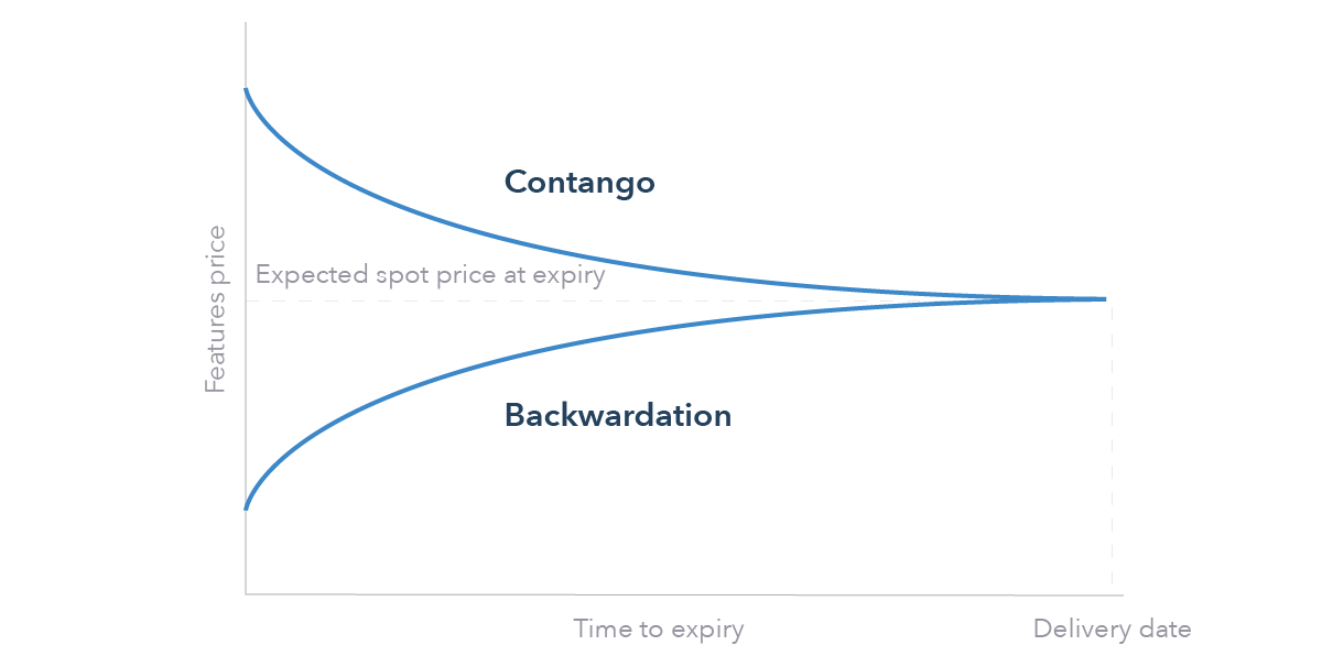 Bitcoin: What is Contango & Backwardation? How can it help traders?