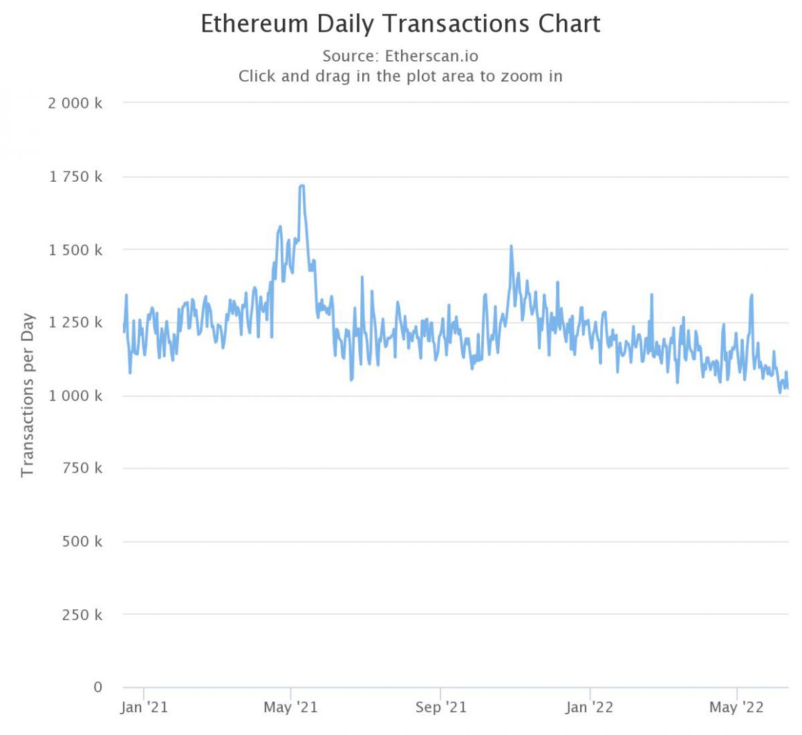 Ethereum: 14% drop, difficulty bomb delayed, but interest prevails?