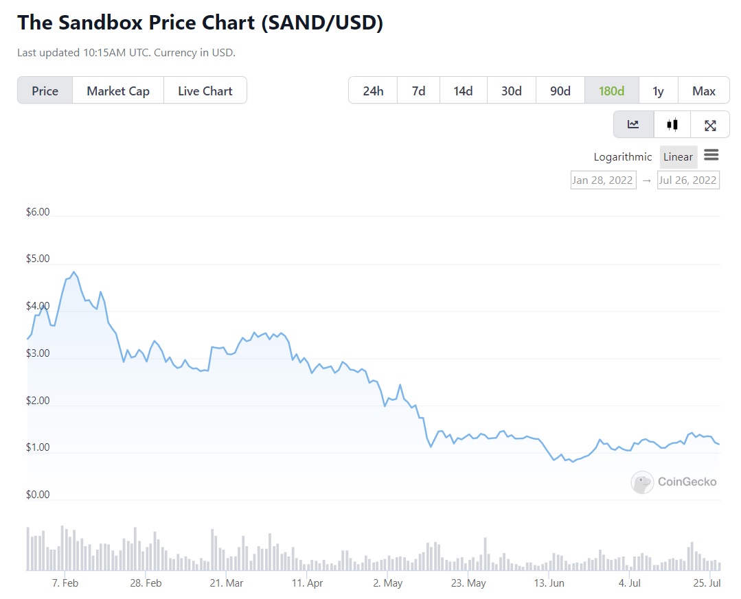 Sandbox Price Prediction: Here's What to Expect From SAND Next