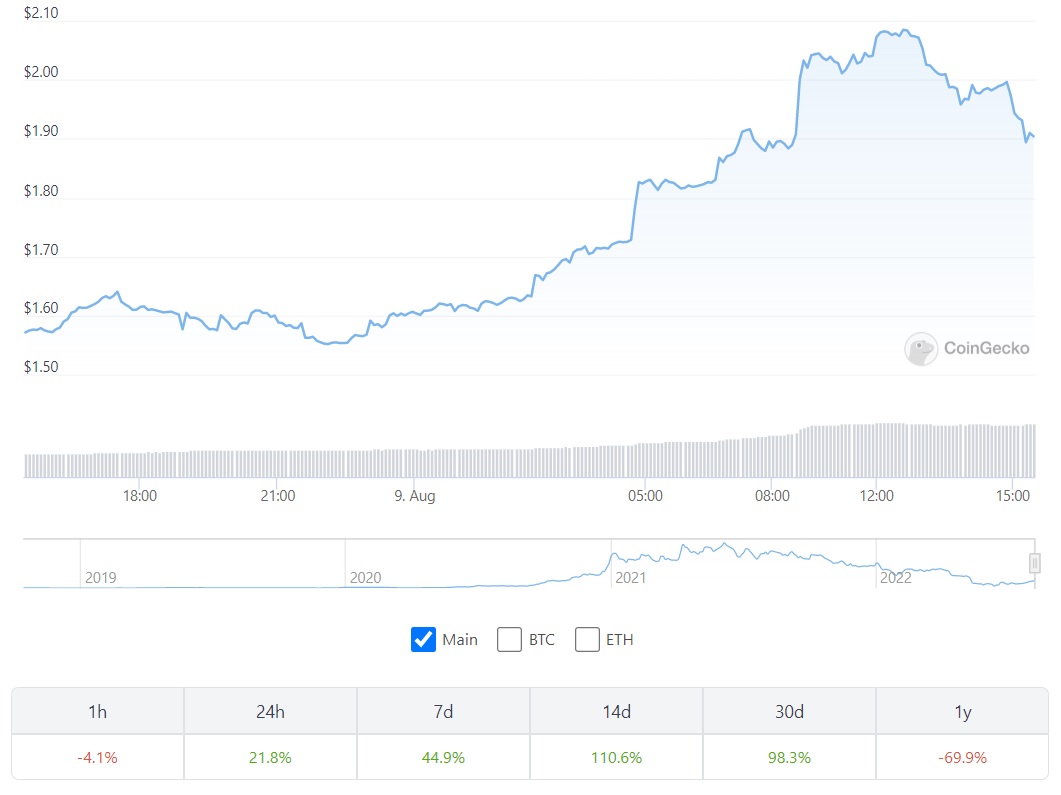 Celsius Token Doubles in Price: Spikes 110% in 14-Days