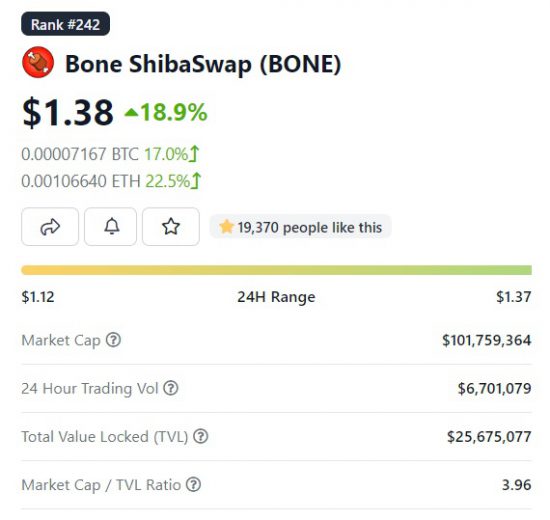 Shiba Inu's Bone Spikes 20% Ahead of Shibarium Launch