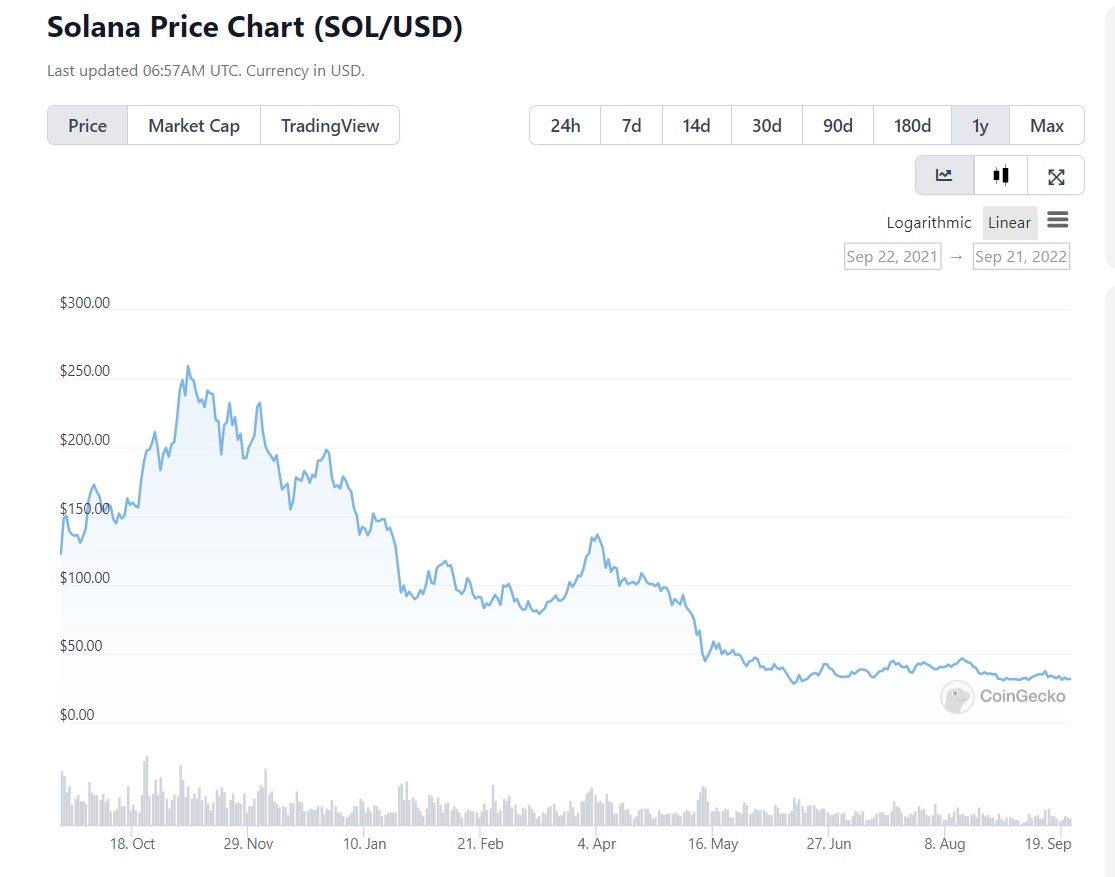 Solana Prediction: Can SOL reach $43 in September 2022?