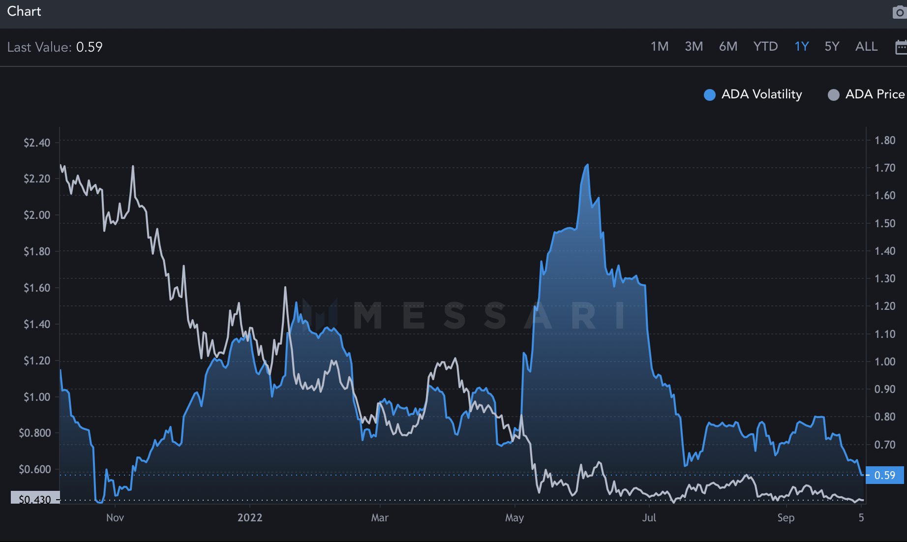 Here's why Cardano (ADA) might be at its Bottom