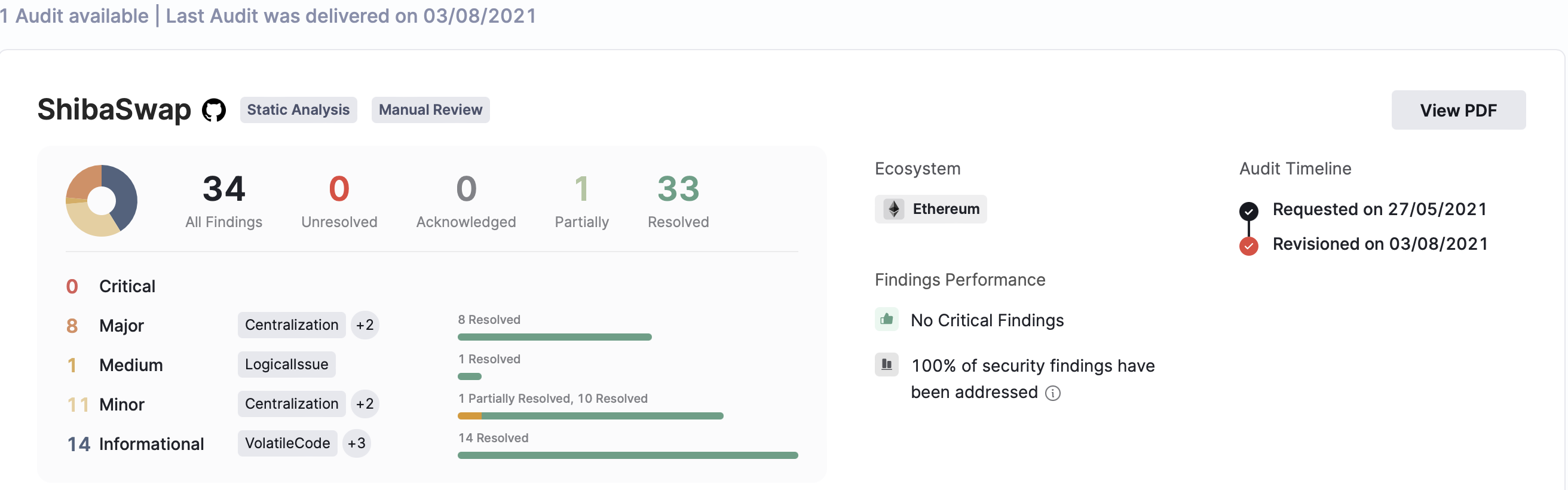 Shiba Inu Rated 2nd Most Secure Crypto by CertiK, Behind MATIC