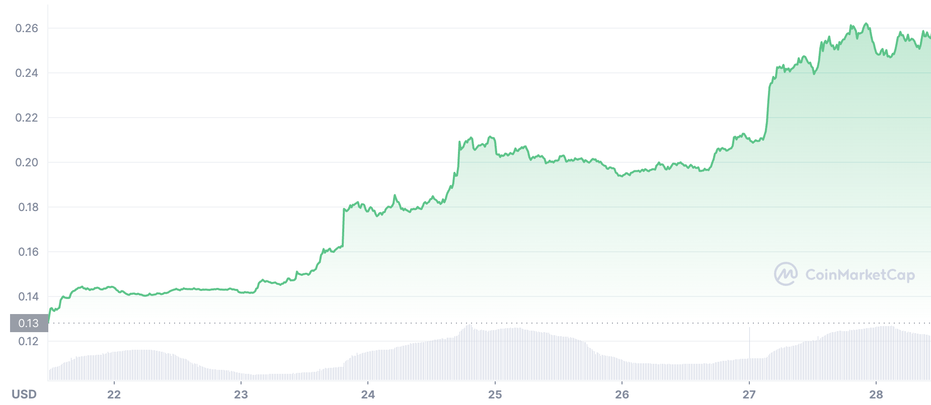 Top 3 Crypto That Delivered Double Digit Profits This Week