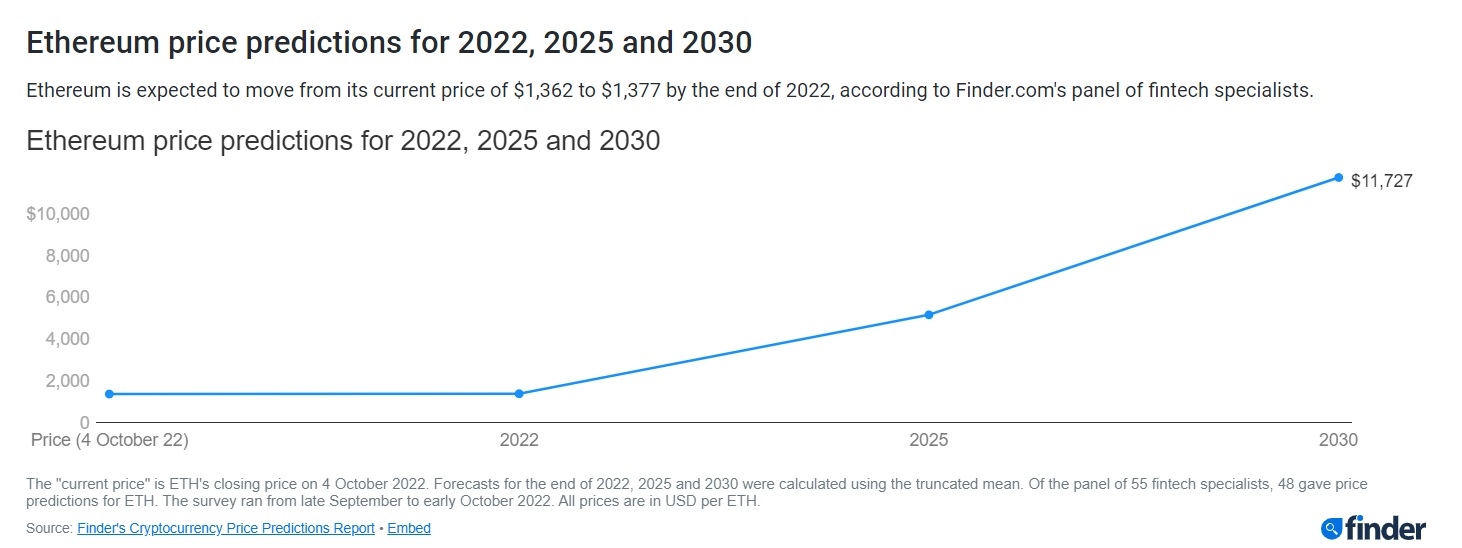 Ethereum Prediction: ETH Could Dip to $963 in 2022, Rise to $11,727 By 2030