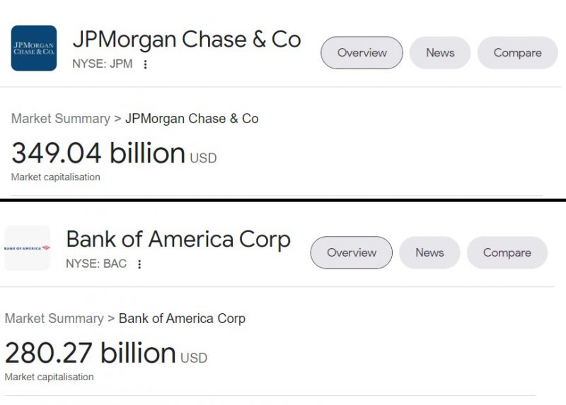 Bitcoin's Market Cap is Now Bigger Than JP Morgan & Bank of America