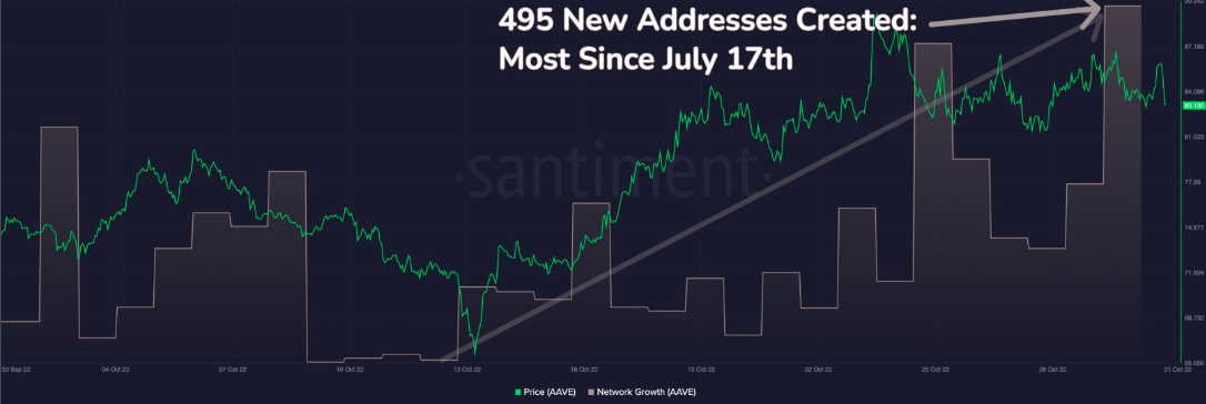 Aave Network Growth Spikes to July Highs: $111 on Cards?