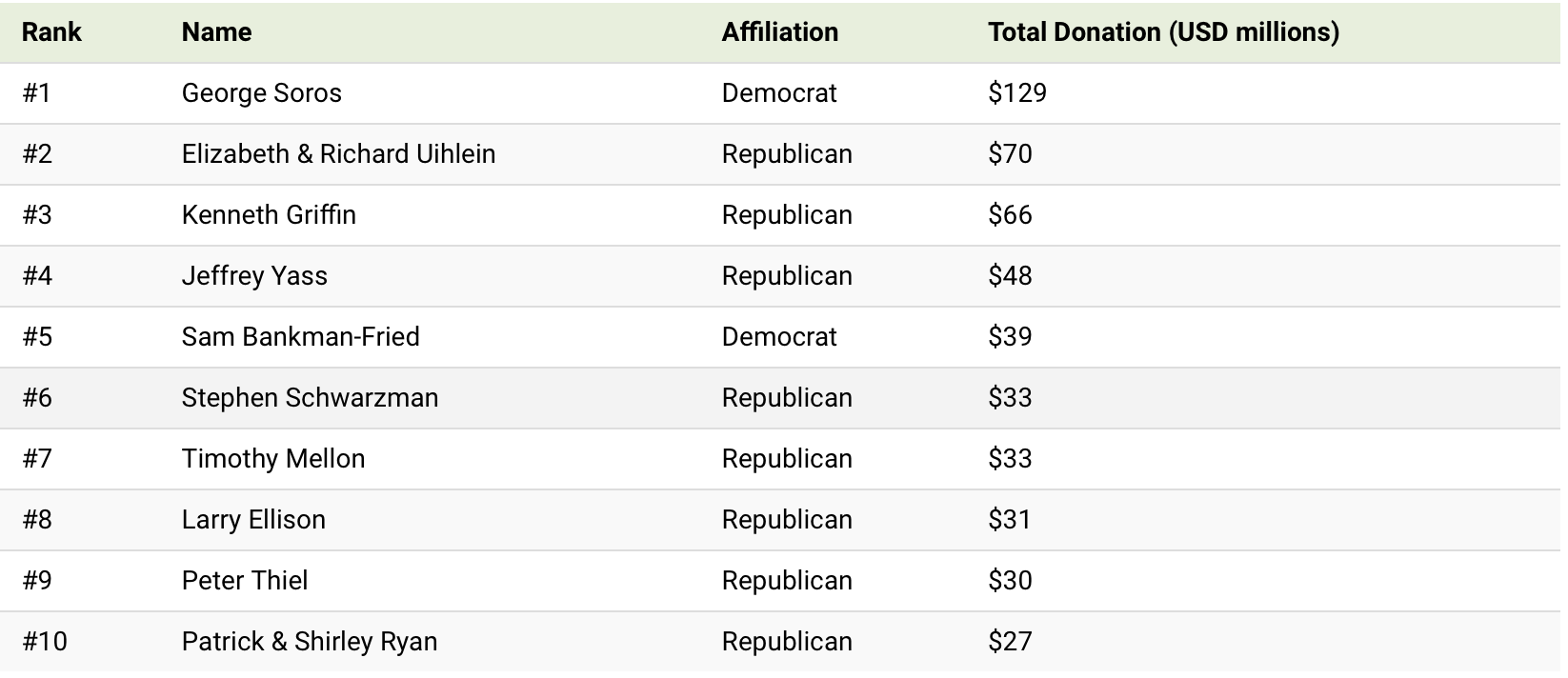 FTX CEO Sam Bankman-Fried is the 2nd Largest Democrat Donor