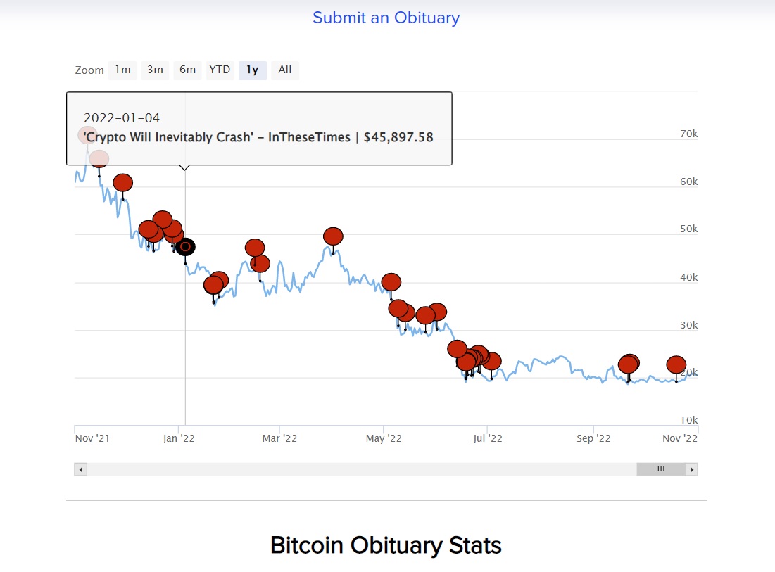 Here's How Many Times Bitcoin Was Declared Dead in 2022