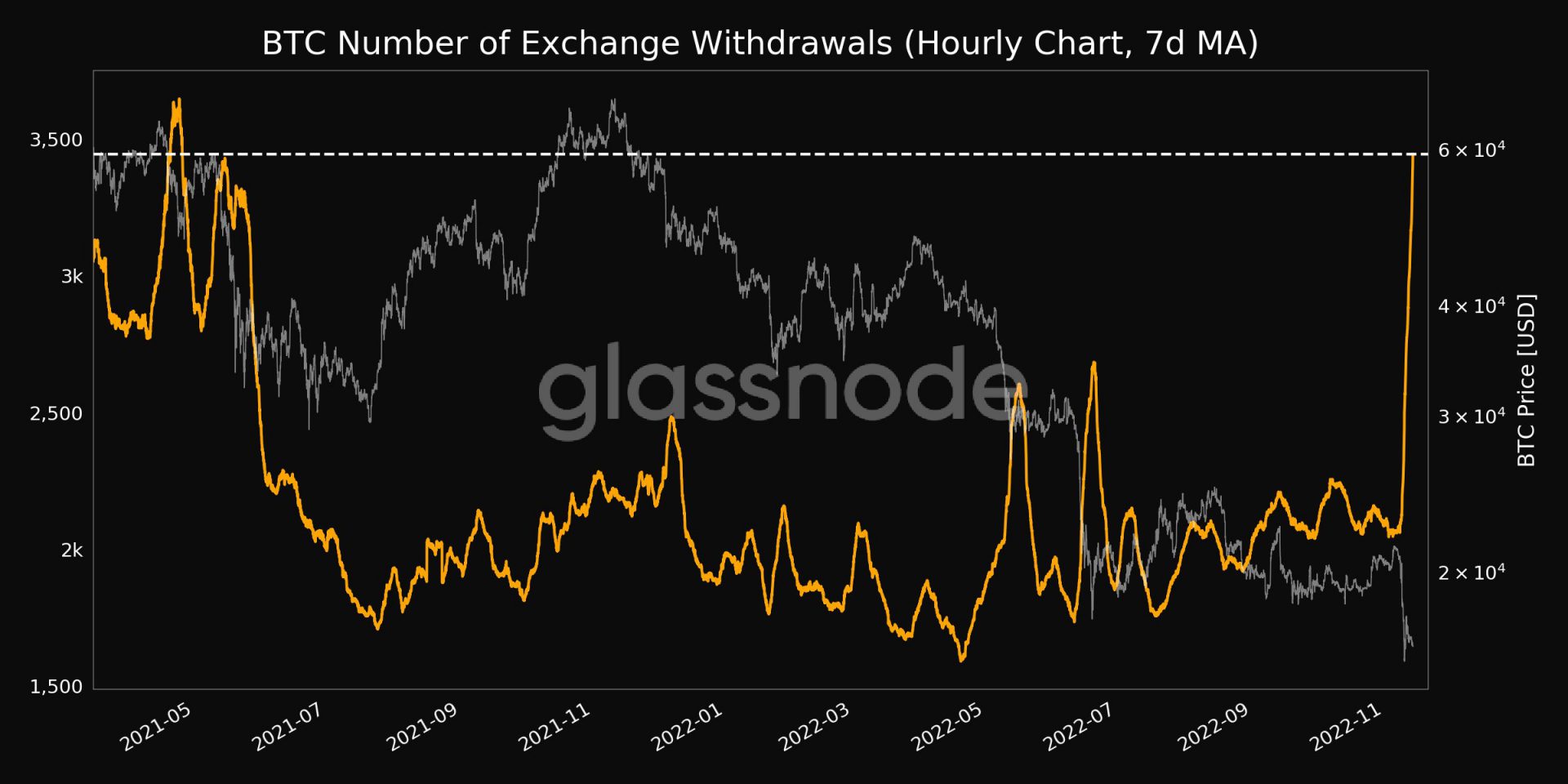 Bitcoin Exchange flows at 18-month high: Mass sell-off in play?