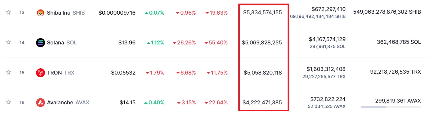 Solana Succumbs to Shiba Inu in Market Cap After Falling 55%