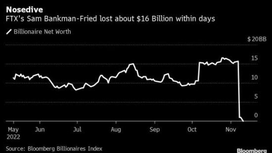 Sam Bankman-Fried's $16 Billion Net Worth Is Now $0