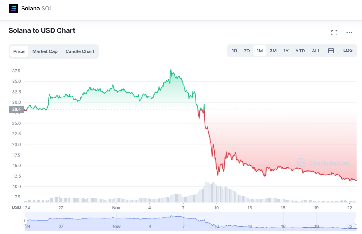 Solana: SOL to Crash Another 75%?