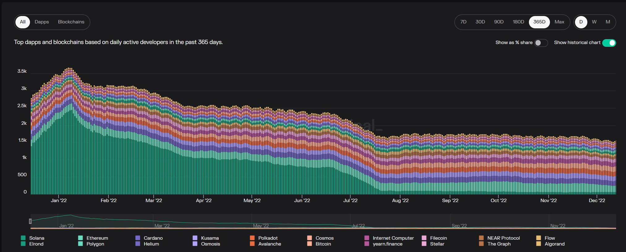 Solana: On-chain metrics and developer activity takes hit