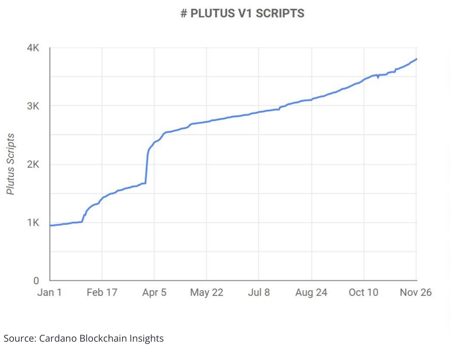 Cardano Development Activity is way ahead of the Competition
