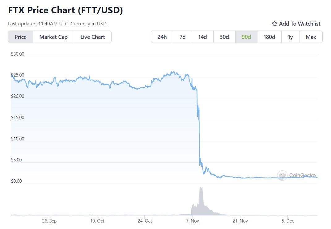 FTX Token Drops 99% From ATH After Sam Bankman-Fried's Arrest