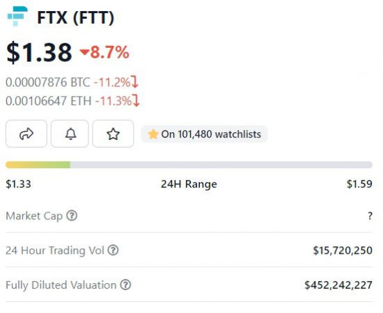 FTX Token Drops 99% From ATH After Sam Bankman-Fried's Arrest