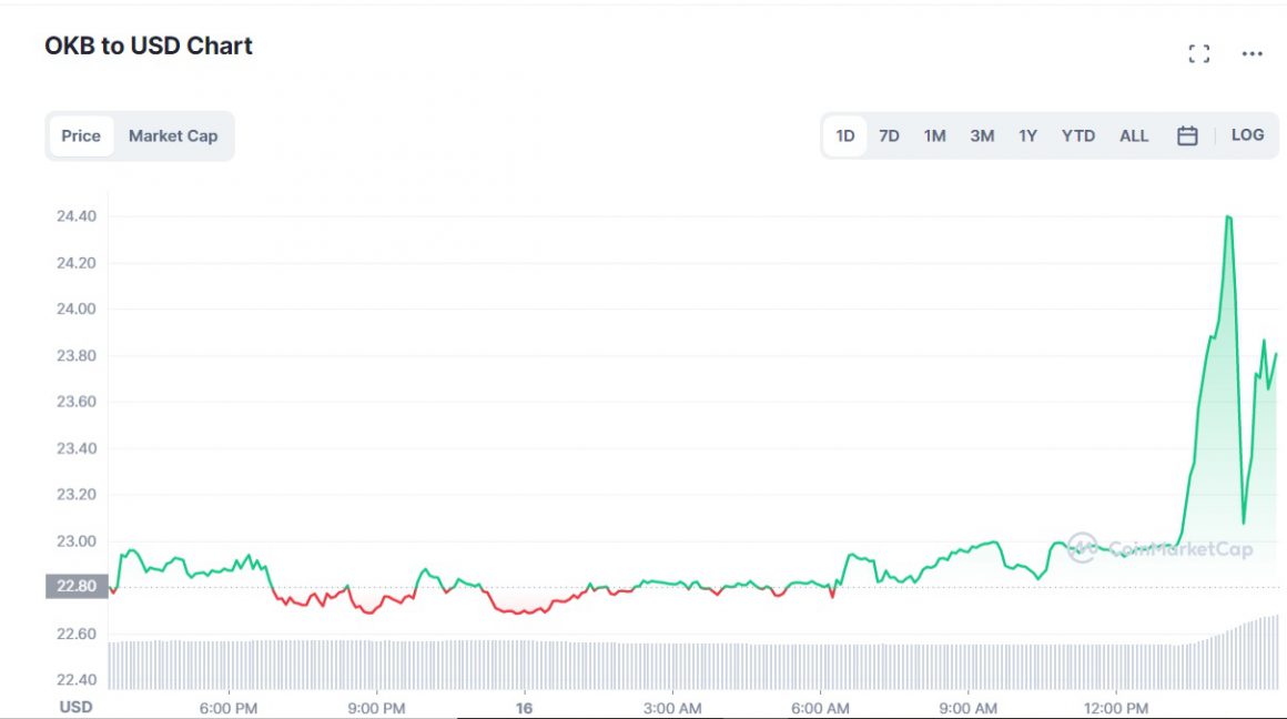 OKX Token Spikes After Elon Musk Follows the Crypto Exchange on Twitter