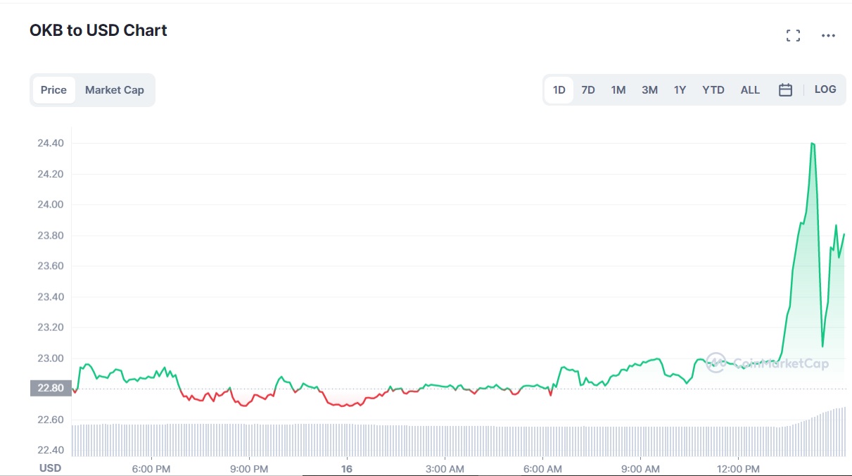 OKX Token Spikes After Elon Musk Follows the Crypto Exchange on Twitter