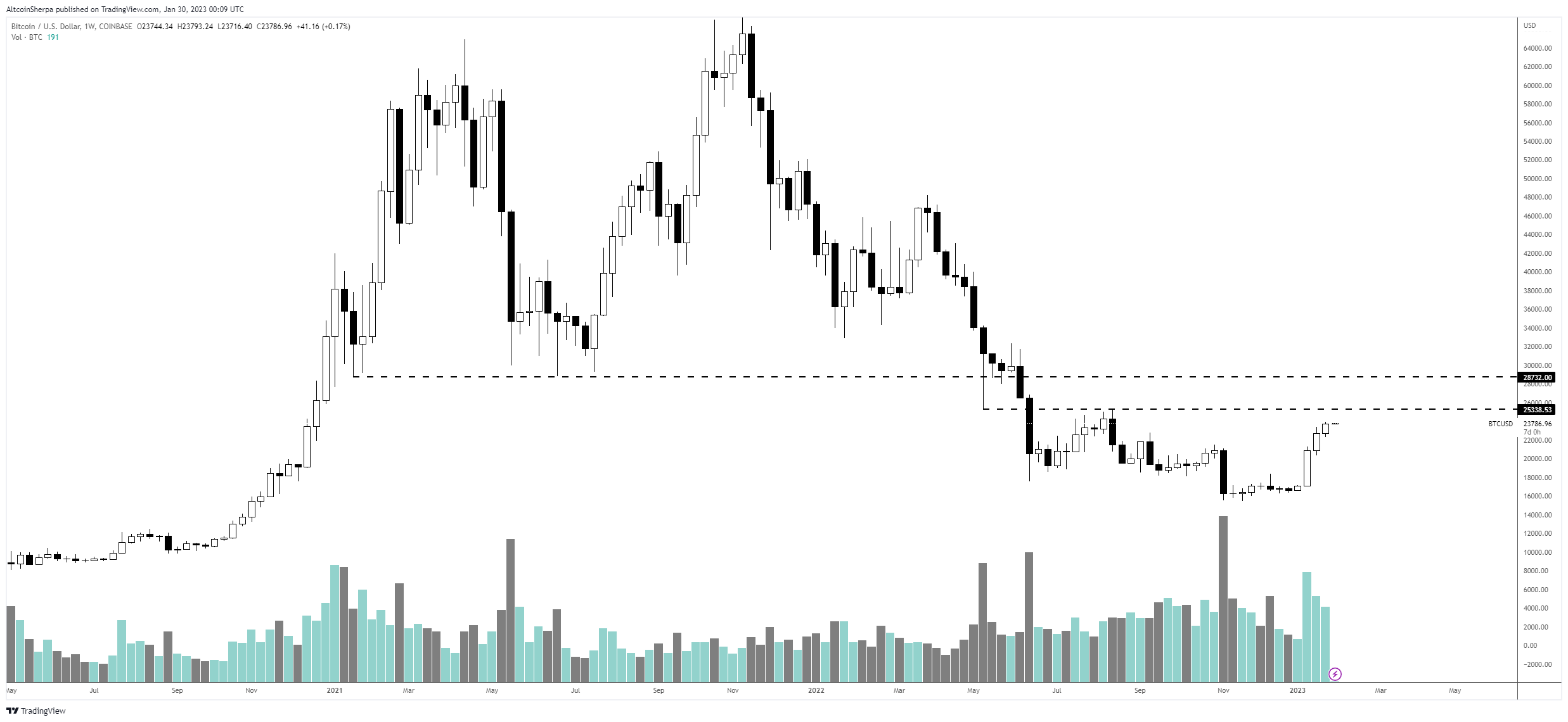 Bitcoin Rises 43% in January: Is a Bullish February Expected?