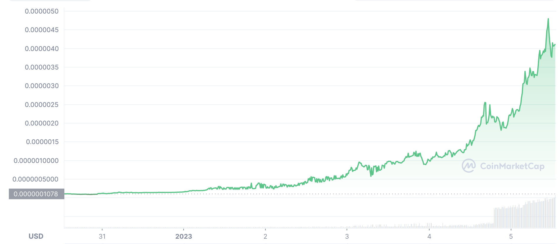 Solana TPS hits 3.7K, courtesy of BONK?