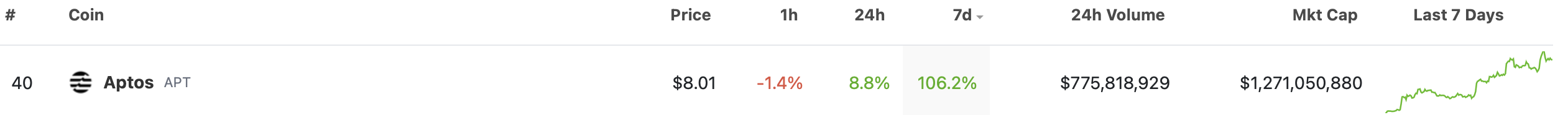 Solana-Killer Aptos (APT) Gained 106% in Seven days, Here's Why Solana-Killer Aptos (APT) Gained 106% in Seven days, Here's Why